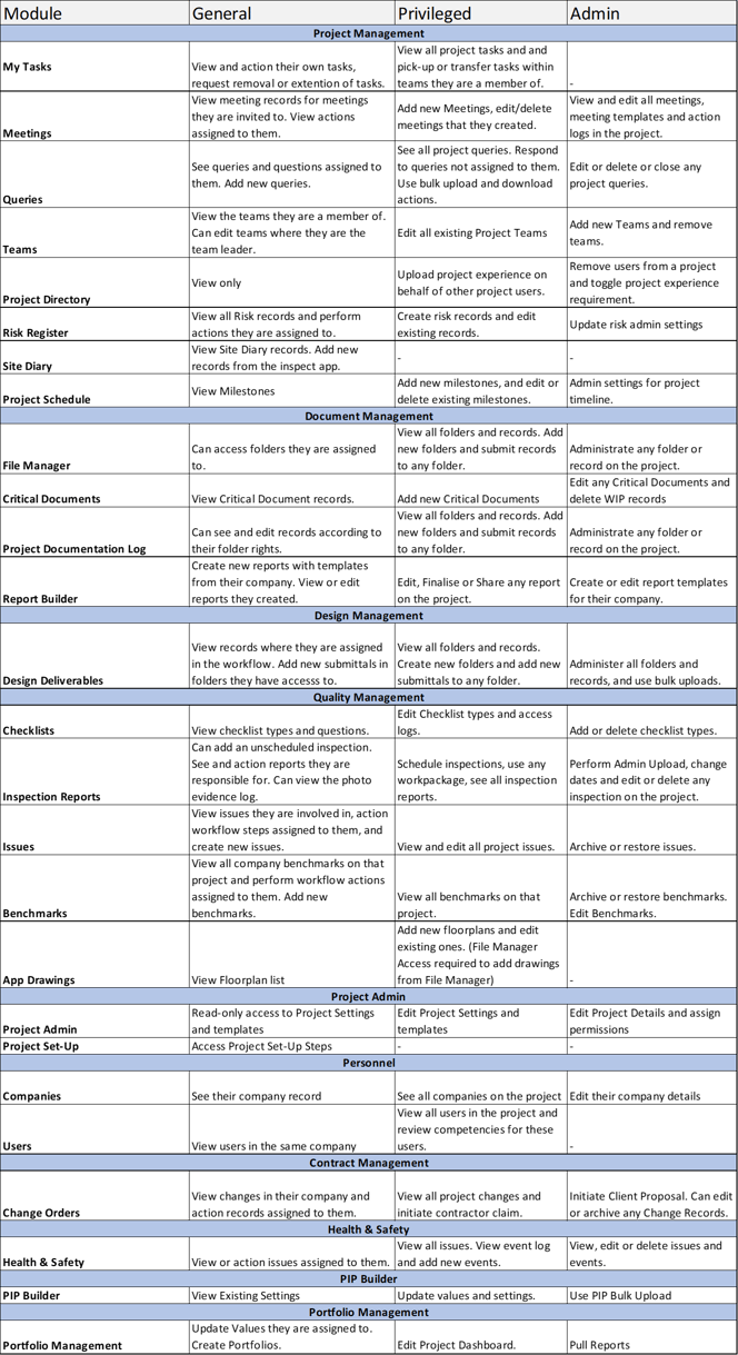 Permissions Helper Table