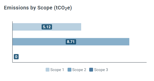 Carbon Emissions Calculations Explained